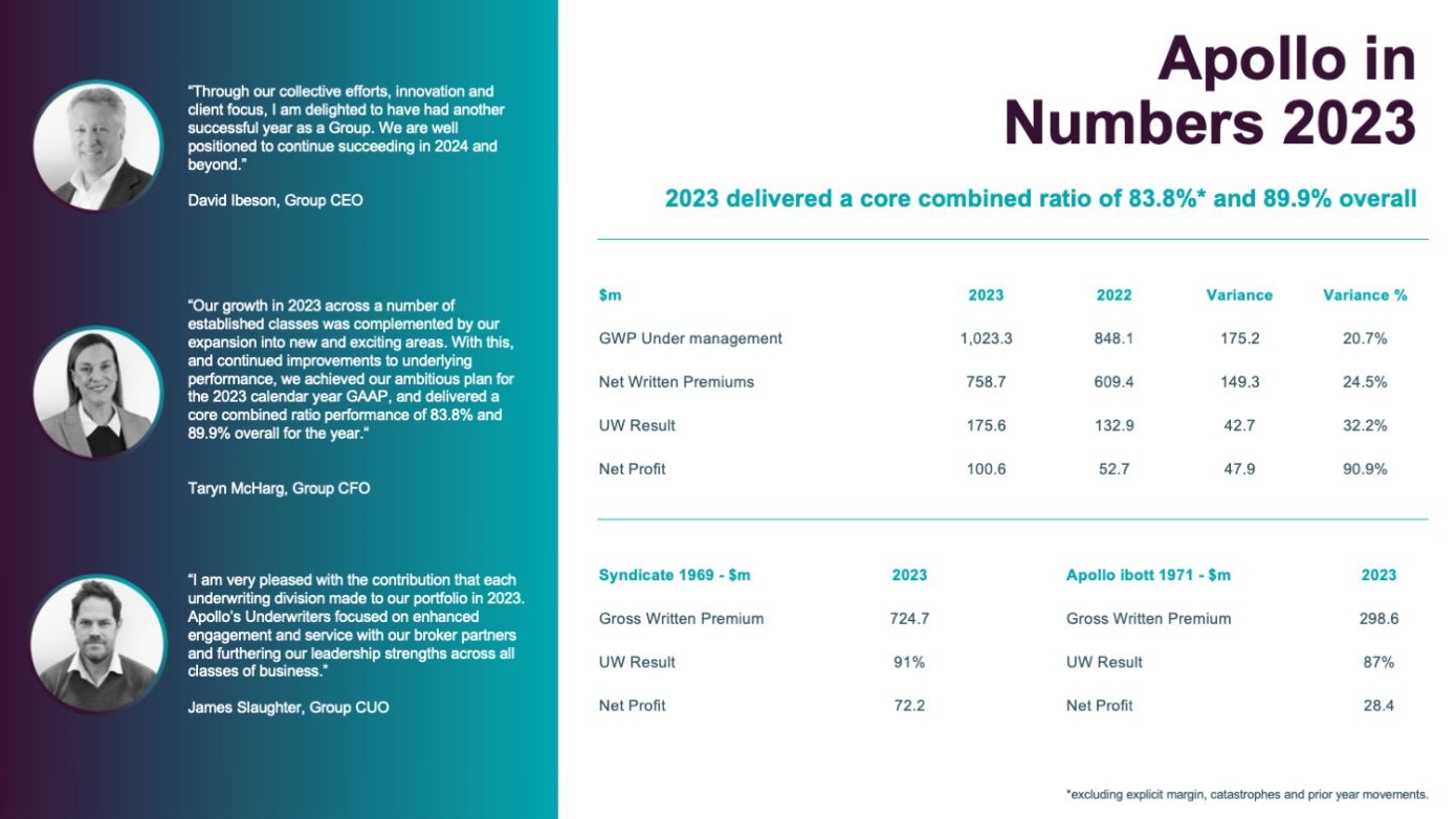 Apollo announces 2023 delivered a core combined ratio of 83.8%* and 89. ...